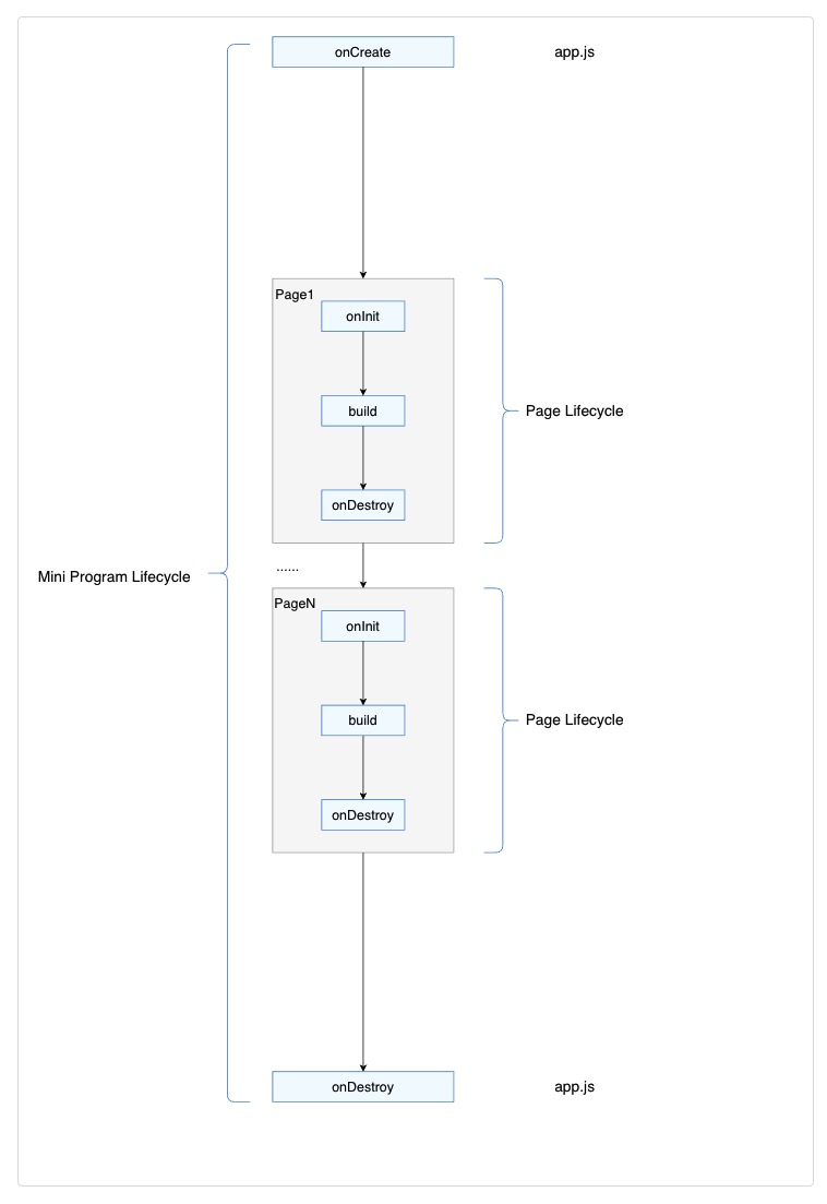 Life Cycle | Zepp OS Developers Documentation